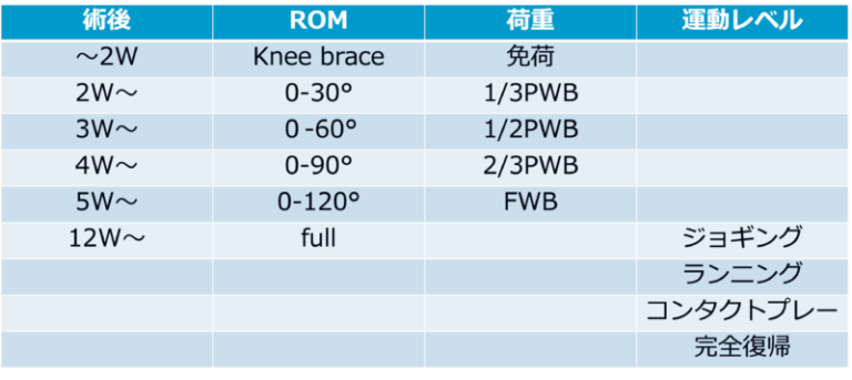 内側半月板後根断裂（MMPRT）の術後リハビリテーション｜可動域・荷重訓練・スポーツ復帰など 目指せスポーツドクター目指せスポーツドクター